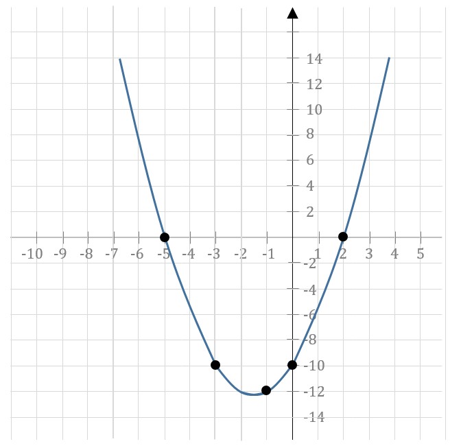 Quadratic Equations GMAT Free
